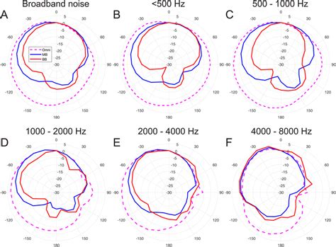 Polar Patterns Of The Different Microphone Settings Broadband Pink Download Scientific