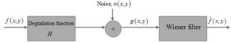 5 Image Restoration Model Wiener Filtering Wiener Filter Tries To Download Scientific Diagram