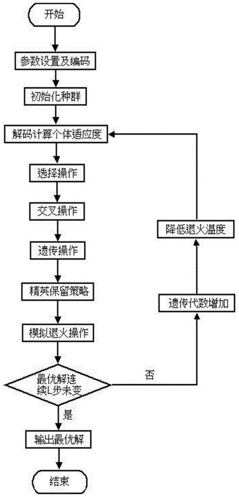 Hybrid Genetic Simulated Annealing Algorithm For Solving Job Shop