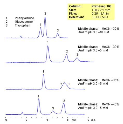 HPLC Separation Of Phenylalanine Glucosamine And Tryptophan On Mixed Mode Column SIELC