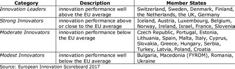 Eu Member States Innovation Performance 2017 Download Table