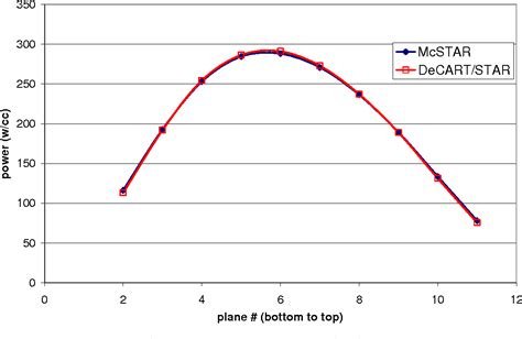 Figure 9 From Reactor Simulation With Coupled Monte Carlo And
