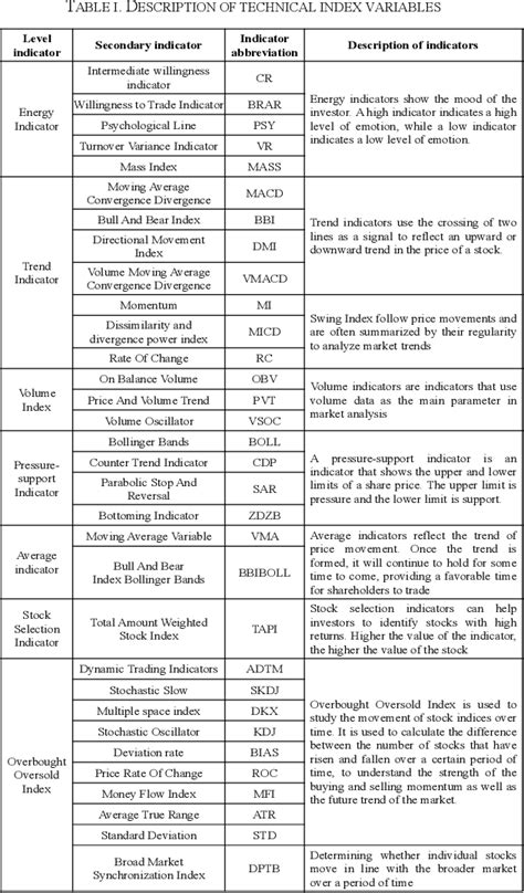Table I From A Novel Framework For Stock Intelligent Forecasting Model Based On Ceemd Denoise