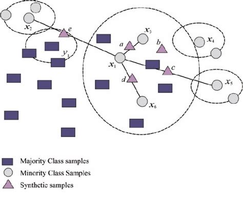 Figure 1 From An Efficient Modelling Of Oversampling With Optimal Deep