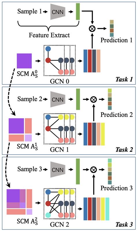Incremental Label Distribution Learning With Scalable Graph Convolutional Networks Llam Lab