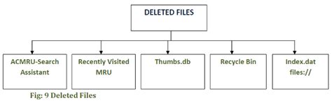 Windows Forensics And Security Forensic Focus