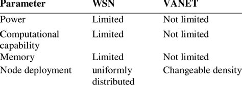Wireless Sensor Network Vs Vehicular Adhoc Network Download Table