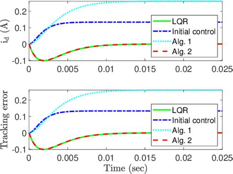 Figure 1 From Self Tuning Optimal Torque Control For Servomotor Drives Via Adaptive Dynamic