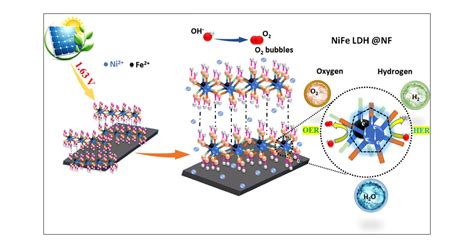 A Green Solvent Free Approach Synthesis For Rational Designing Of A Nife Layered Double