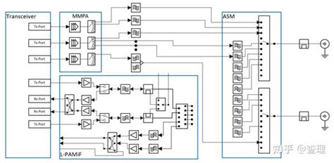 5g射频收发机指标分析（二）——功率 知乎