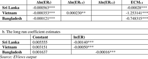 Short Run And Long Run Estimates Of The Bivariate Analysis A The Short
