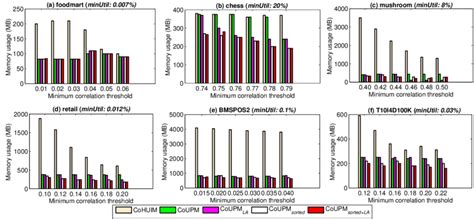 Memory Usage Under Various Parameters Fix Minutil Varying Mincor Download Scientific Diagram