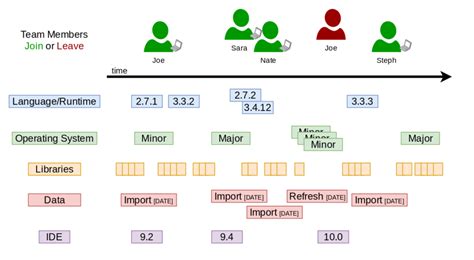 Immutable Infrastructure Development Environments And Team Collaboration Daniel Watrous On