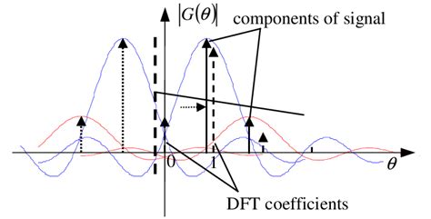 Influences Of Harmonic Components On The DFT Coefficients When The Download Scientific Diagram