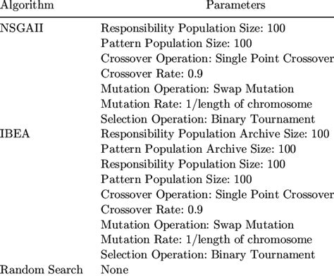 Parameter Settings For Meta Heuristic Algorithms Evaluation Download