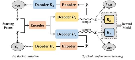 Unsupervised Dual Paraphrasing For Two Stage Semantic Parsing Ruishengs Blog