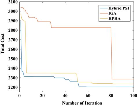 Algorithm Iteration Comparison Download Scientific Diagram