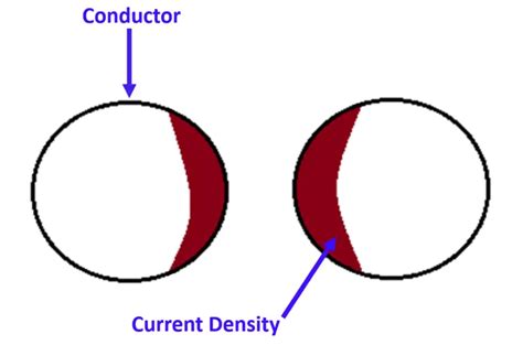 Difference Between Skin Effect And Proximity Effect