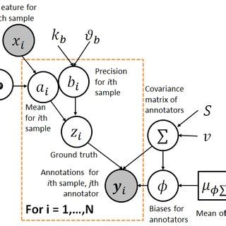 A The Independent Annotator Model B The Correlated Annotator Download Scientific Diagram