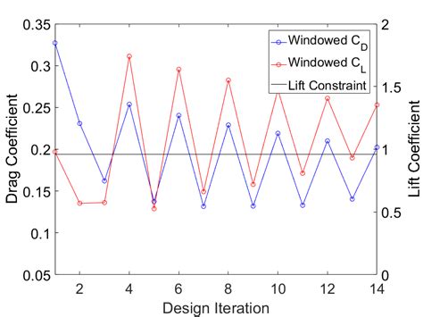 Unsteady Shape Optimization Naca