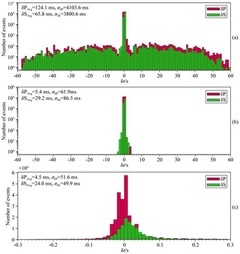 Automatic Phase Detection And Arrival Picking For Microseismic Events In Hydraulic Fracturing