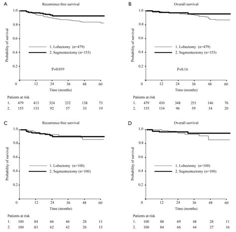 Segmentectomy Versus Lobectomy For Clinical Stage Ia Lung Adenocarcinoma Pmc