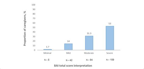 Figure E Beck Anxiety Inventory Bai Total Score Interpretation Download Scientific Diagram