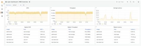 Made Myself A Single Node Ceph Cluster Just To Test How Well Ceph