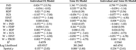 Regression Results For The Panel Spatial Durbin Model With Fixed Download Scientific Diagram