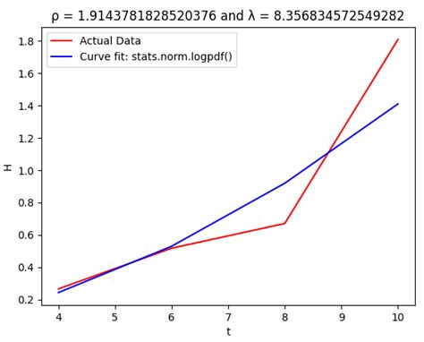 Python 3x Calculation Of Shape Parameter And Scale Parameter From