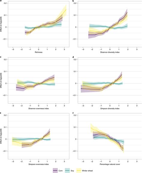 Response Of Yield To Compositional Complexity Af Functional Response