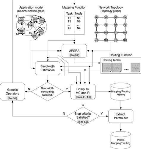 Design Space Exploration Flow Download Scientific Diagram