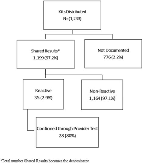 Hiv Self Testing Cascade Extracted From District Health Information