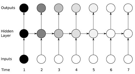 The Vanishing Gradient Problem For Rnns The Picture Is Reproduced From Download Scientific