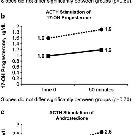 Acth Stimulation Of The Ovarian 4 Sex Steroids A Progesterone B Download Scientific