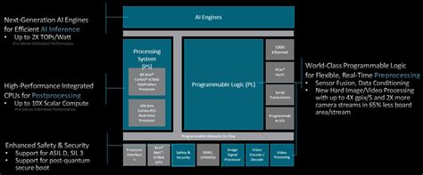 Amd Rocks With New Versal Gen 2 Ai Edge Soc Fpgas Eejournal