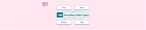 Secondary Data Types In Golang Scaler Topics