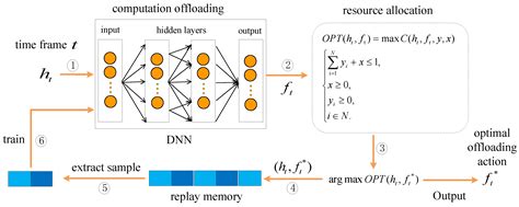 Deep Reinforcement Learning Based Computation Offloading In Uav