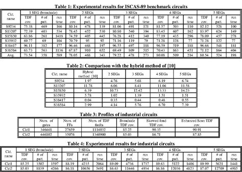 Table 1 From A Novel Method Of Improving Transition Delay Fault Coverage Using Multiple Scan