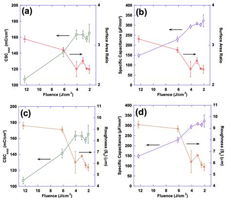 Femtosecond Laser Hierarchical Surface Restructuring For Next