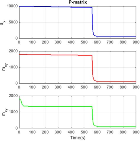 Covariance Of Odometer Parameters In Backward Filter Download Scientific Diagram