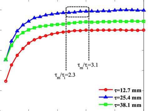 Optimization Results Using The Fem Method Download Scientific Diagram
