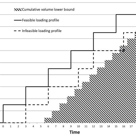 A Feasible And An Infeasible Loading Schedule Based On Constraint 43 Download Scientific