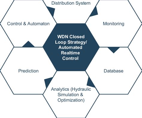 Closed Loop Strategy For Water Supply System Download Scientific Diagram