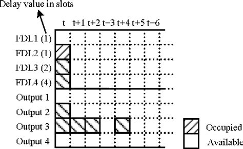 Figure 3 From A Fast Scheduling Algorithm For All Optical Shared Buffer