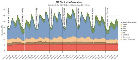 Robert Whiteley On Linkedin Geothermal Is The Unsung Hero Of Renewable Electricity In New Zealand