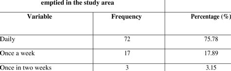 Frequency Distribution On How Often Refuse Bins Are Emptied In The