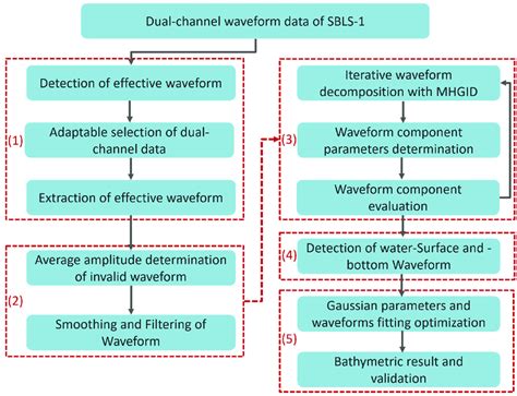 Flow Chart Of The Bathymetric Method For Sbls 1 Download Scientific Diagram