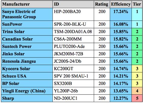 Solar Panel Efficiency Comparison