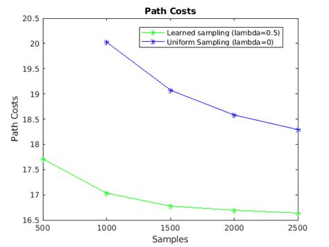 Accelerate Motion Planning With Deep Learning Based Sampler Matlab